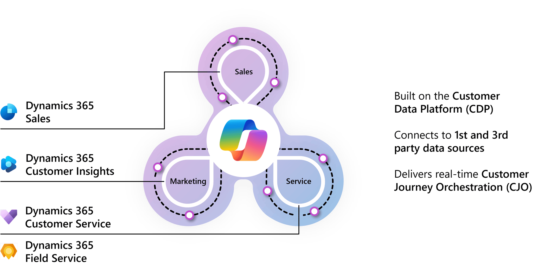Microsoft Dynamics 365 Customer Insights Implementation Partner